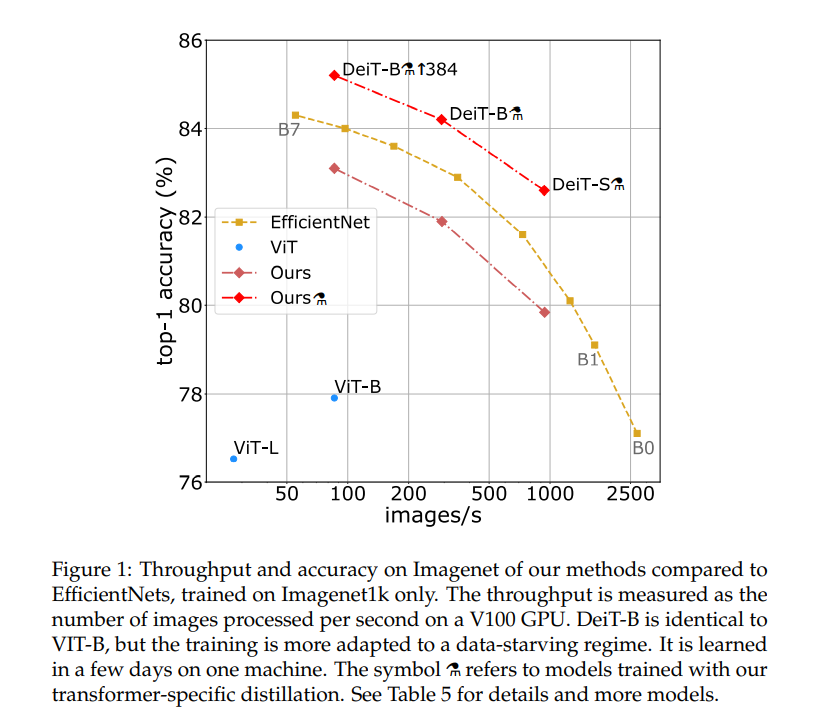 Training Data Efficient Image Transformers And Distillation Through Attention
