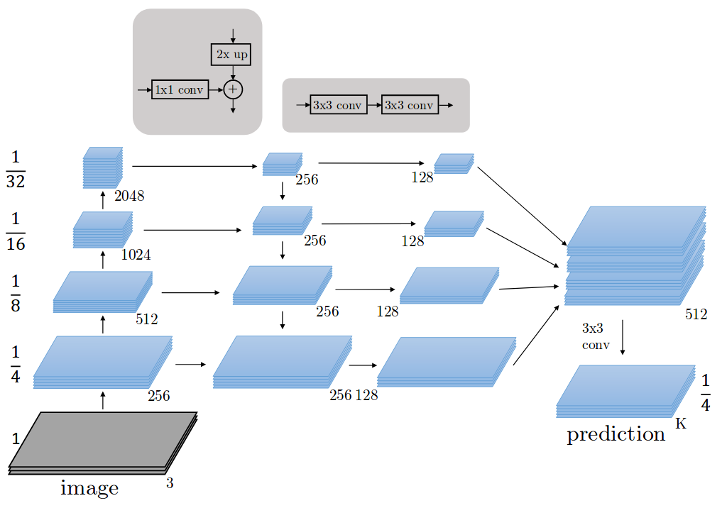 Feature Pyramid Networks for Object Detection Feature Pyramid Networks for Object Detection