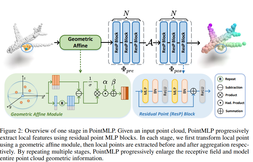 RETHINKING NETWORK DESIGN AND LOCAL GEOMETRY IN POINT CLOUD: A SIMPLE ...